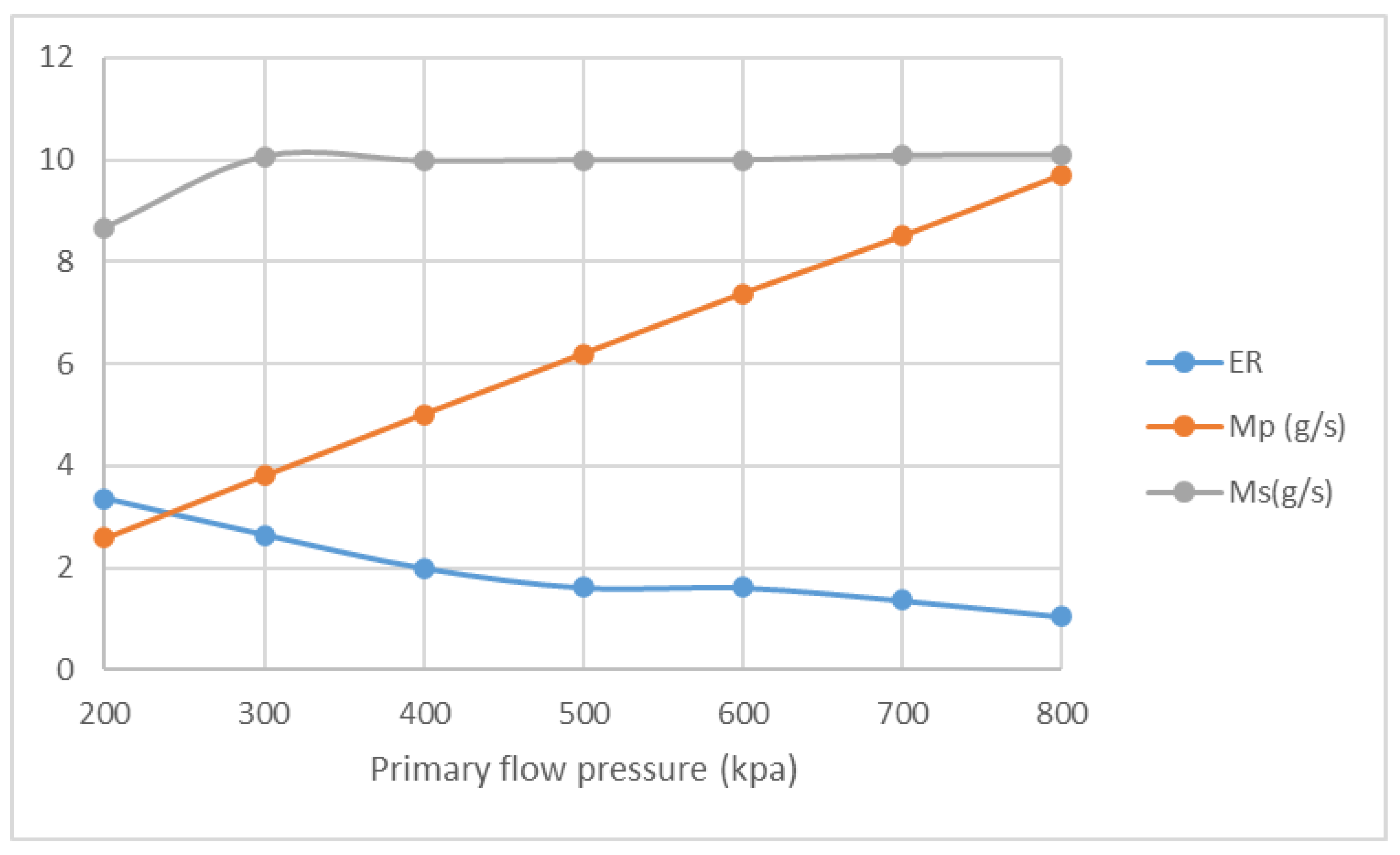 Investigation of Fluid Characteristic and Performance of an Ejector by ...