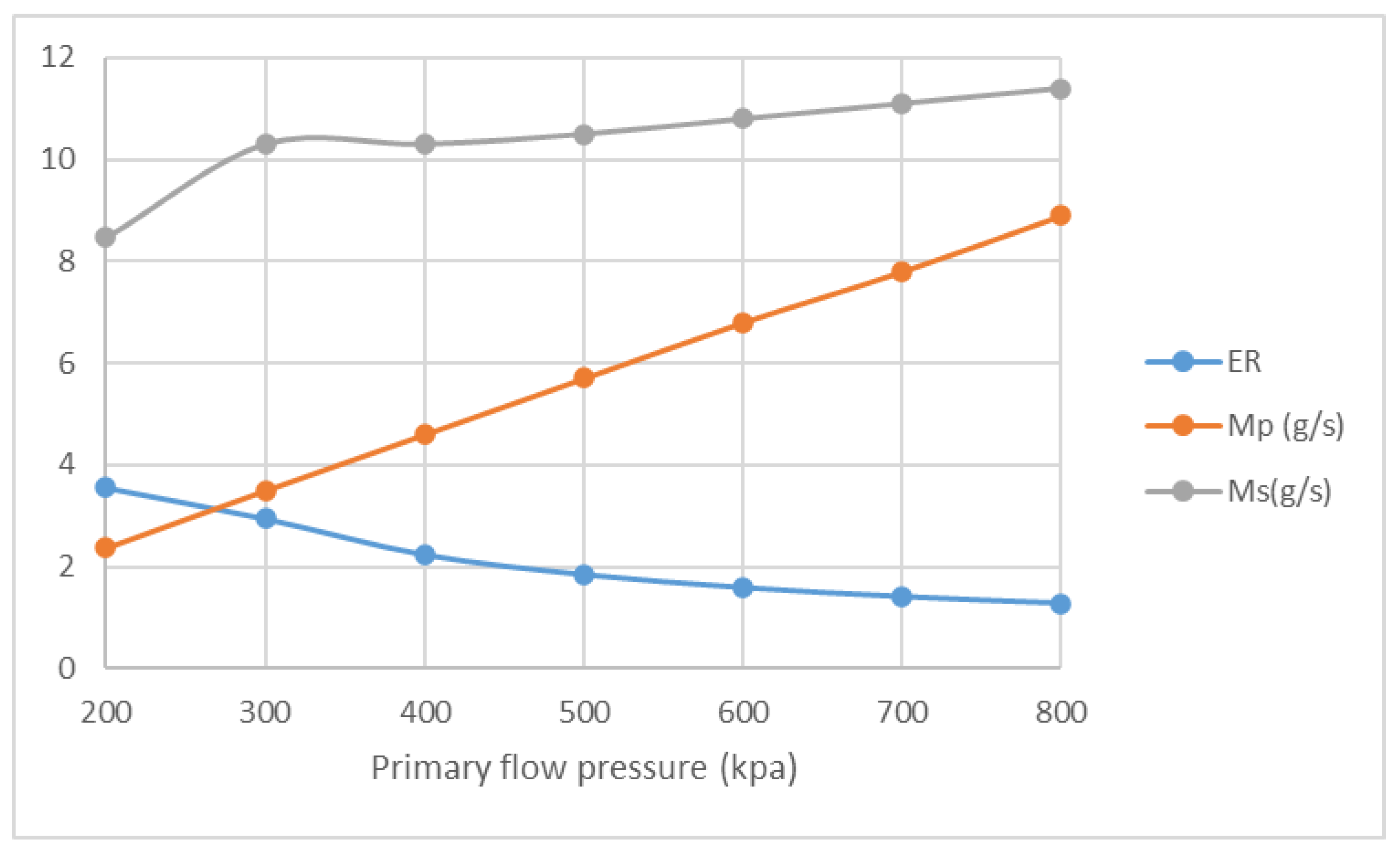 Investigation of Fluid Characteristic and Performance of an Ejector by ...