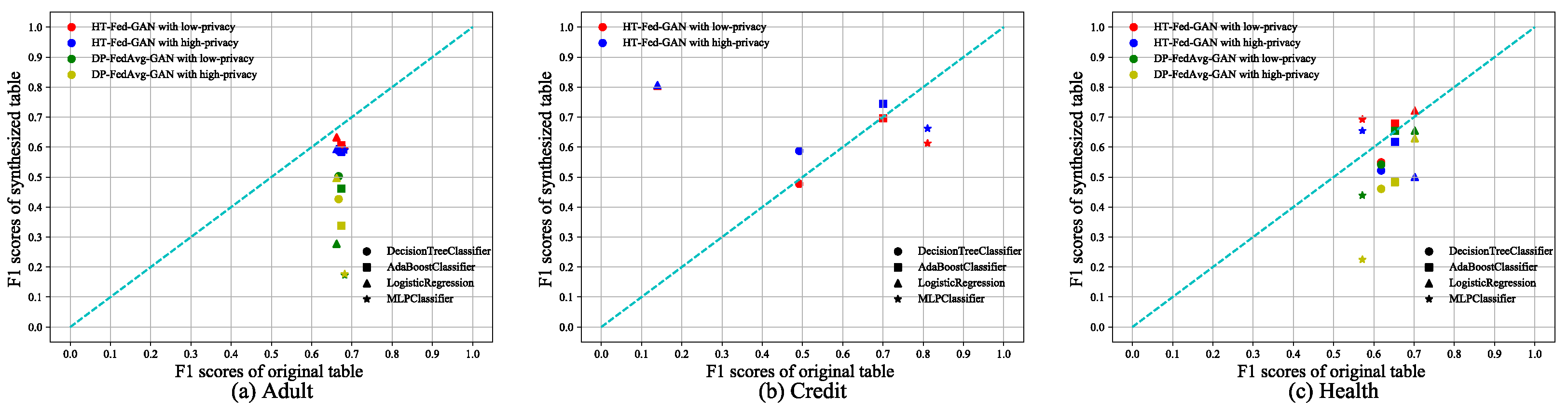 HT-Fed-GAN: Federated Generative Model for Decentralized Tabular Data Synthesis