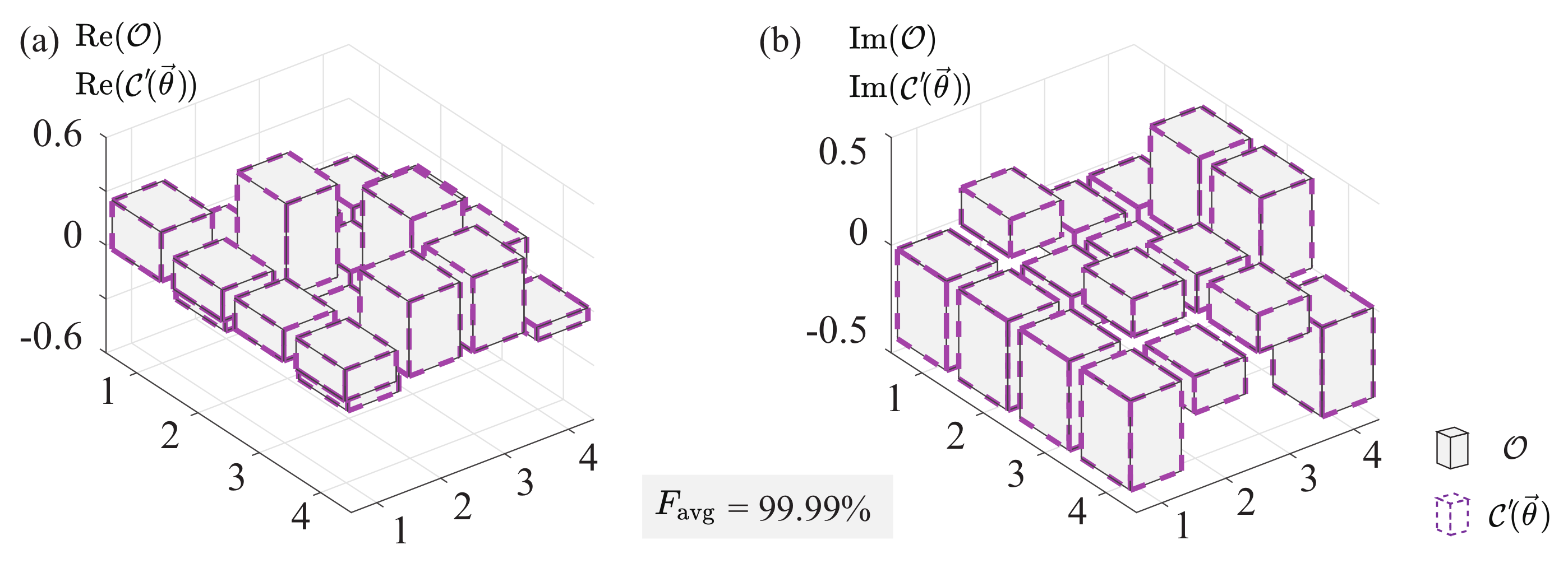 Variational Quantum Process Tomography of Non-Unitaries