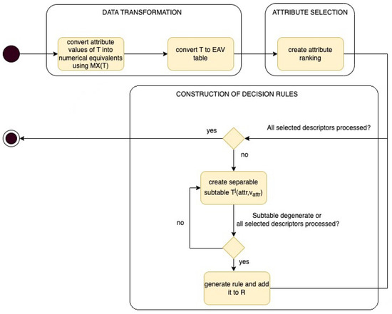 Improved EAV-Based Algorithm for Decision Rules Construction