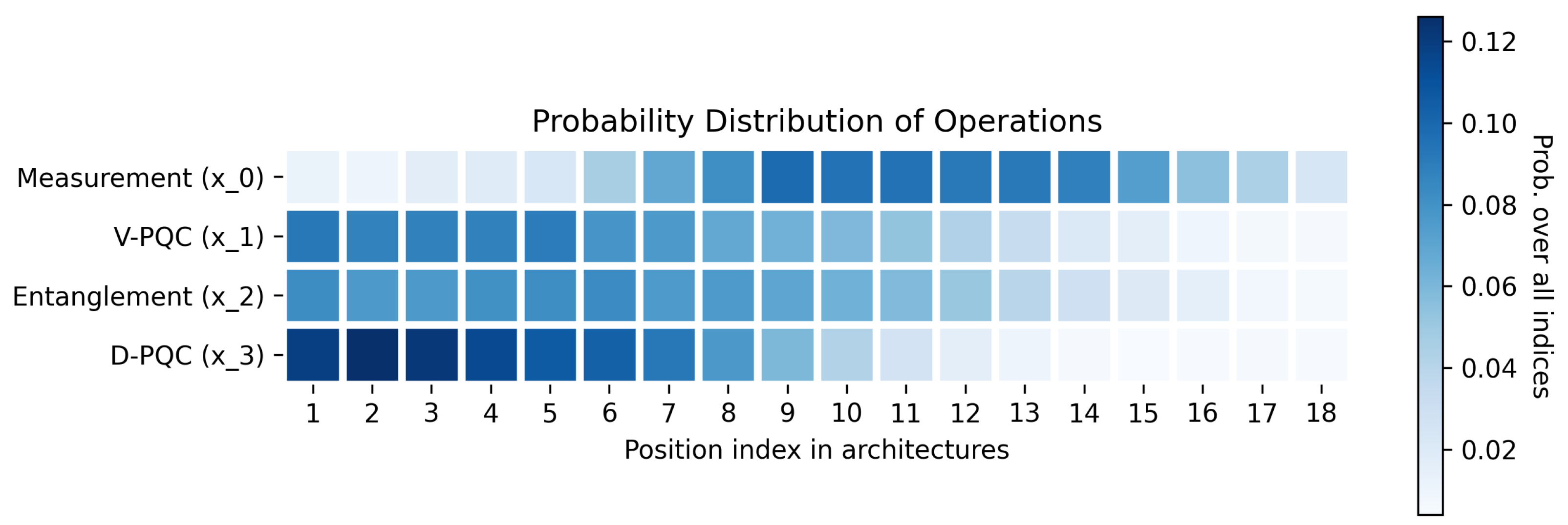 Multi-Objective Evolutionary Architecture Search for Parameterized Quantum Circuits