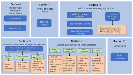 Entropy | Free Full-Text | Survey of Reinforcement-Learning-Based MAC Protocols for Wireless Ad ...