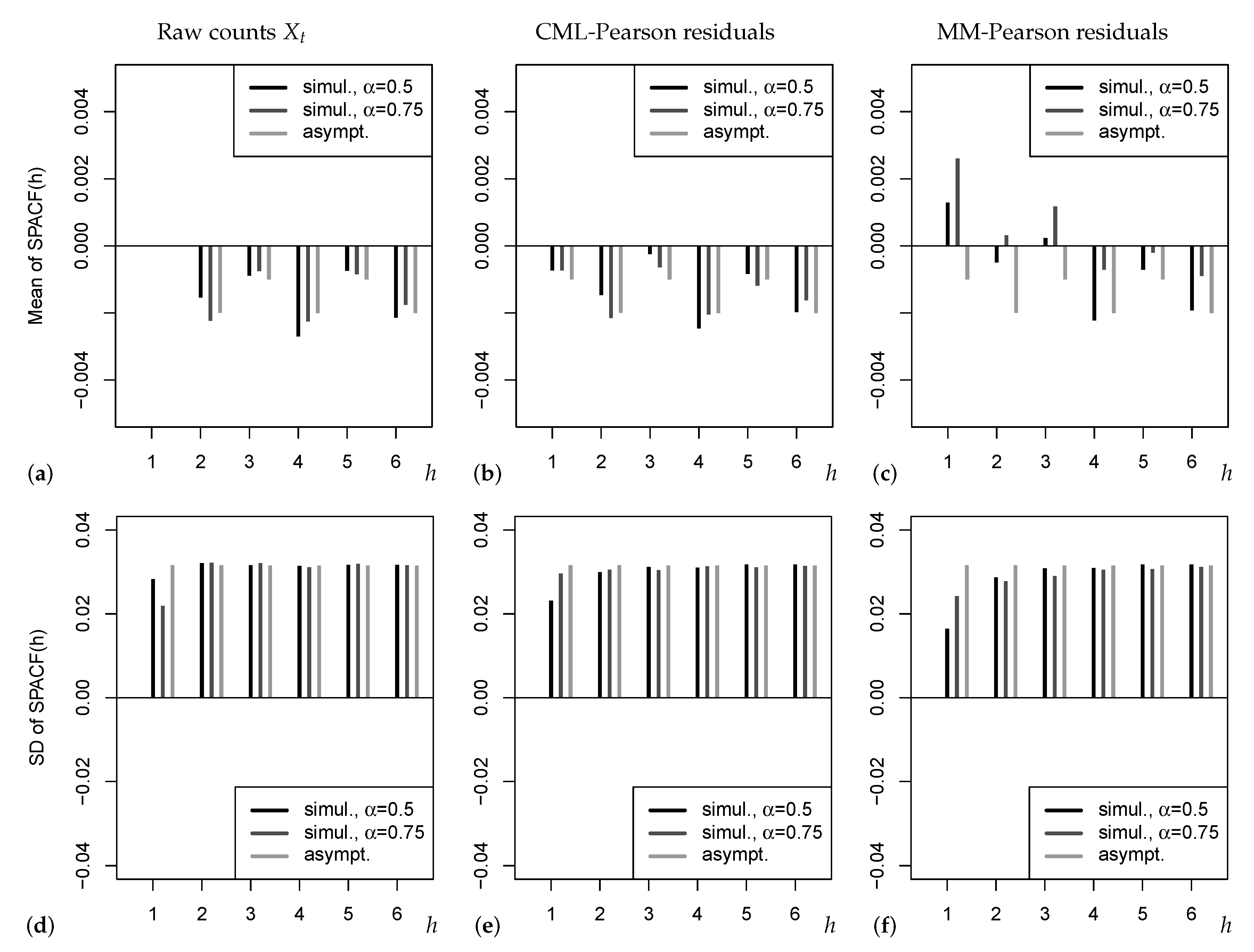 Partial Autocorrelation Diagnostics for Count Time Series