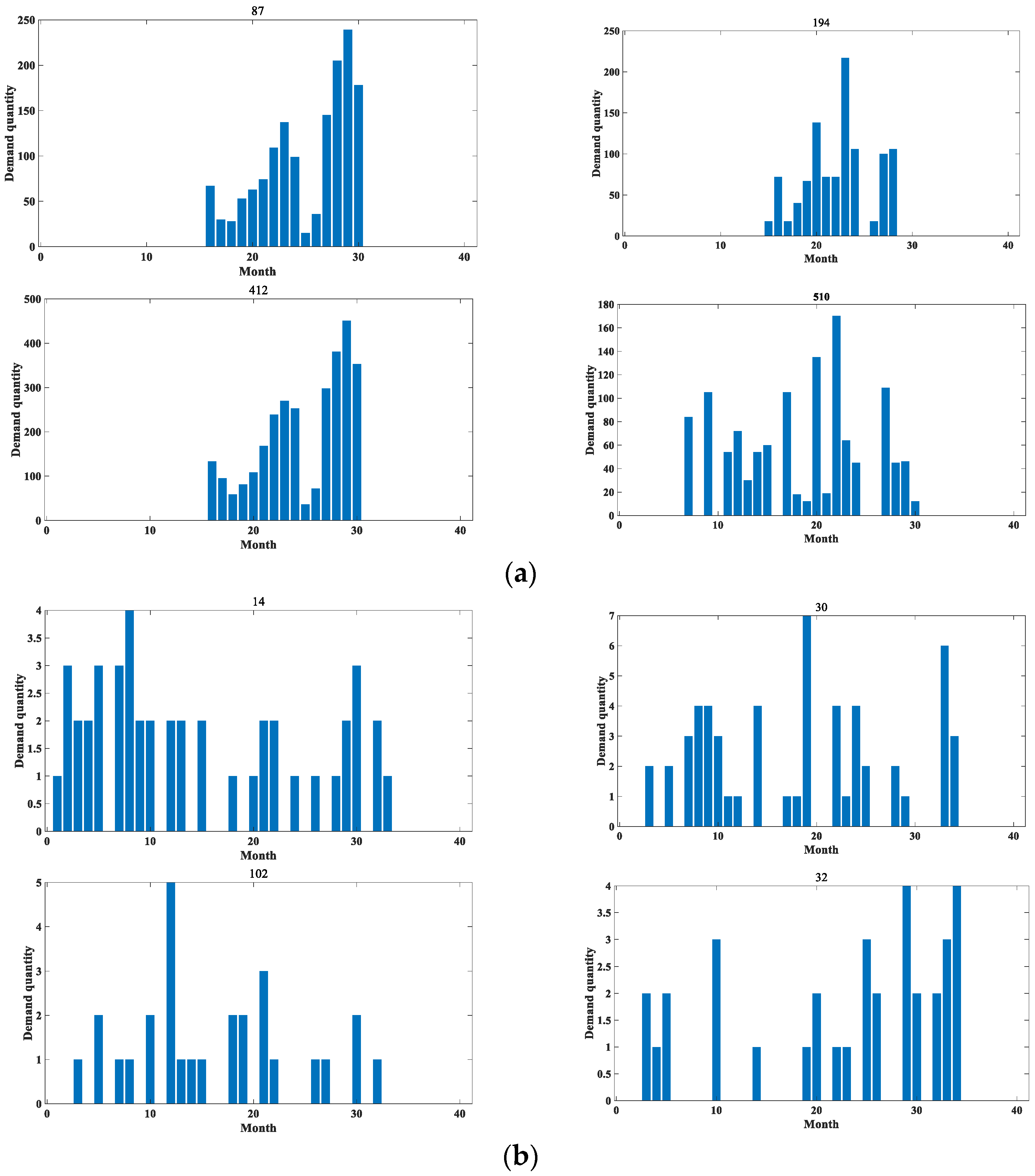 Unsupervised Anomaly Detection for Intermittent Sequences Based on ...