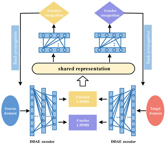 Cross-Corpus Speech Emotion Recognition Based on Multi-Task Learning and Subdomain Adaptation