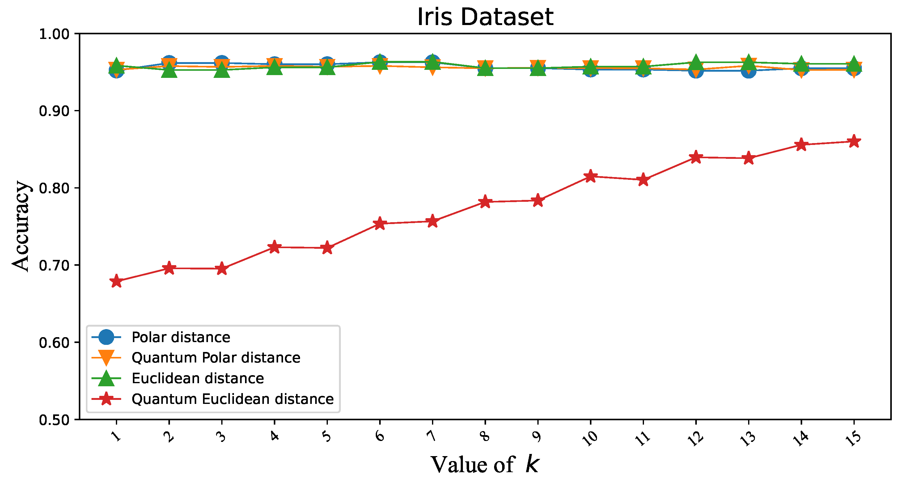 An Enhanced Quantum K-Nearest Neighbor Classification Algorithm Based on Polar Distance