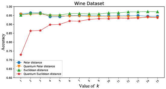 An Enhanced Quantum K-Nearest Neighbor Classification Algorithm Based ...