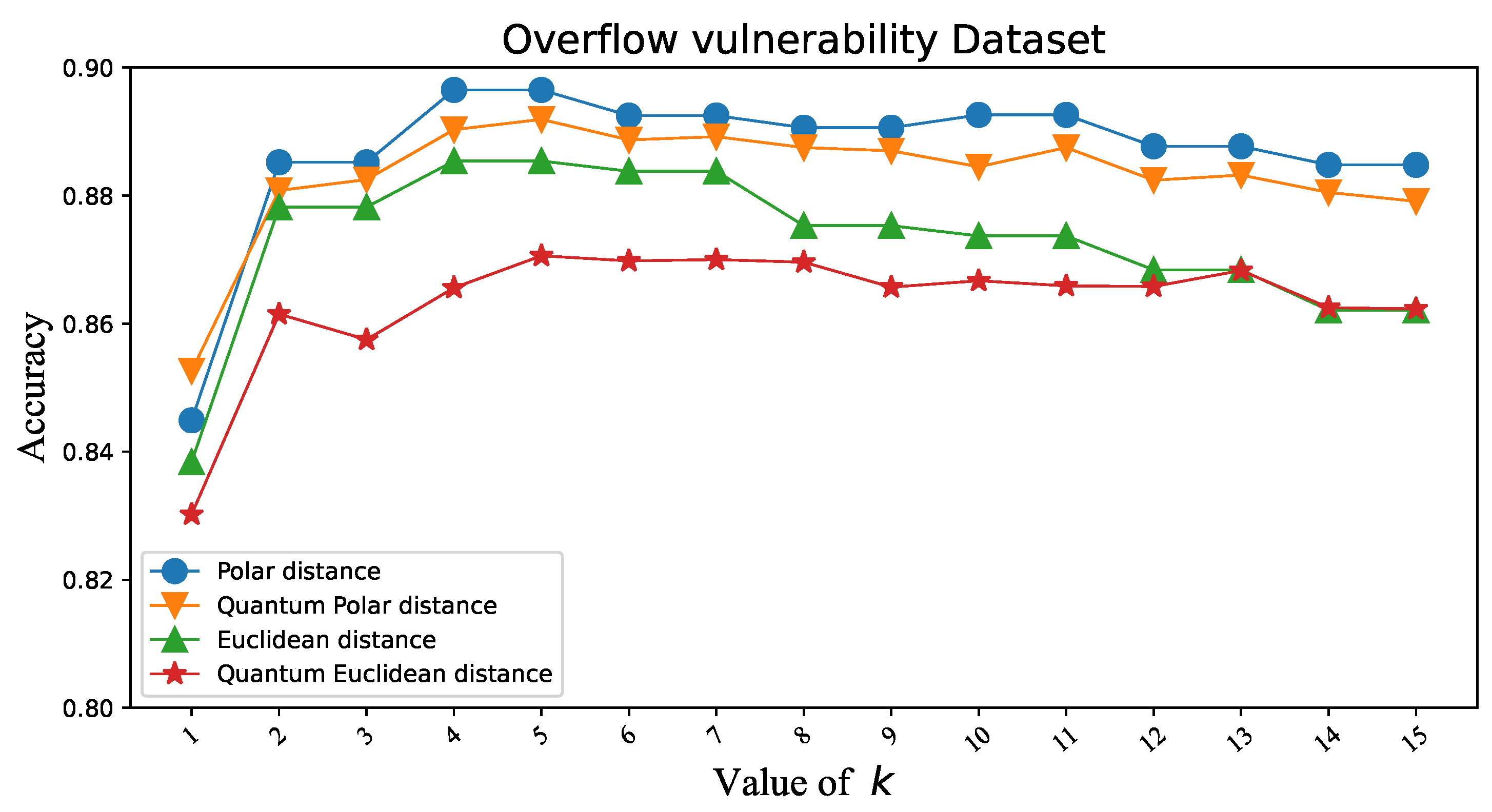 An Enhanced Quantum K-Nearest Neighbor Classification Algorithm Based on Polar Distance