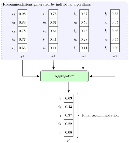 A Comparative Study of Rank Aggregation Methods in Recommendation Systems