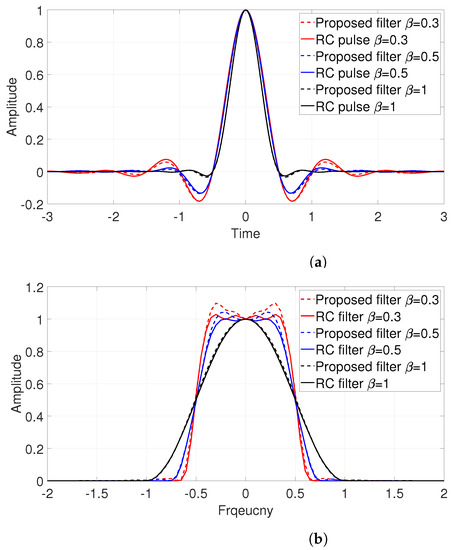 Chaotic Pulse-Shaping Filter Based on Root-Raised-Cosine Division