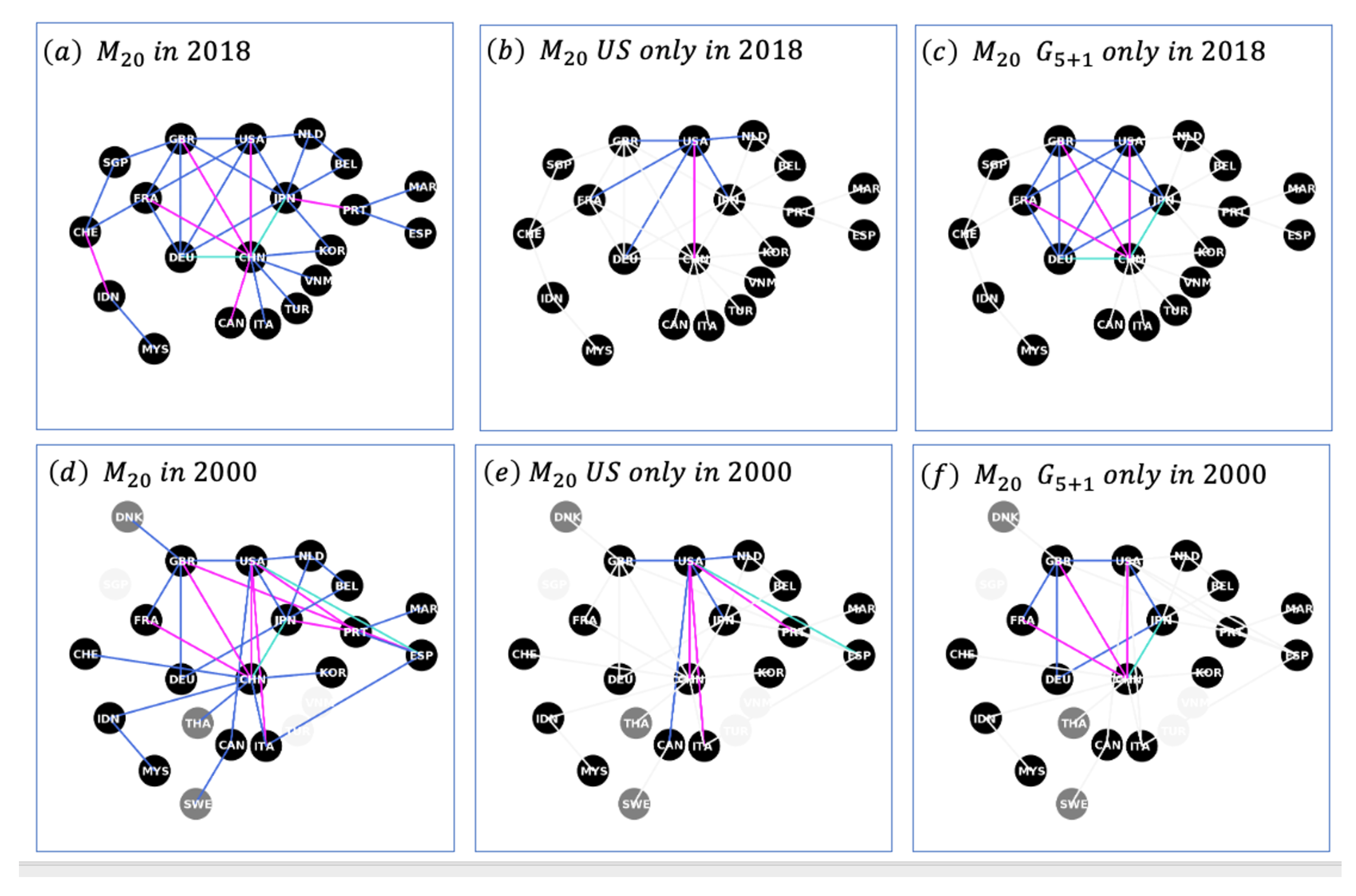 Economic Trading Susceptibility: Constructing Networks of Mutual ...