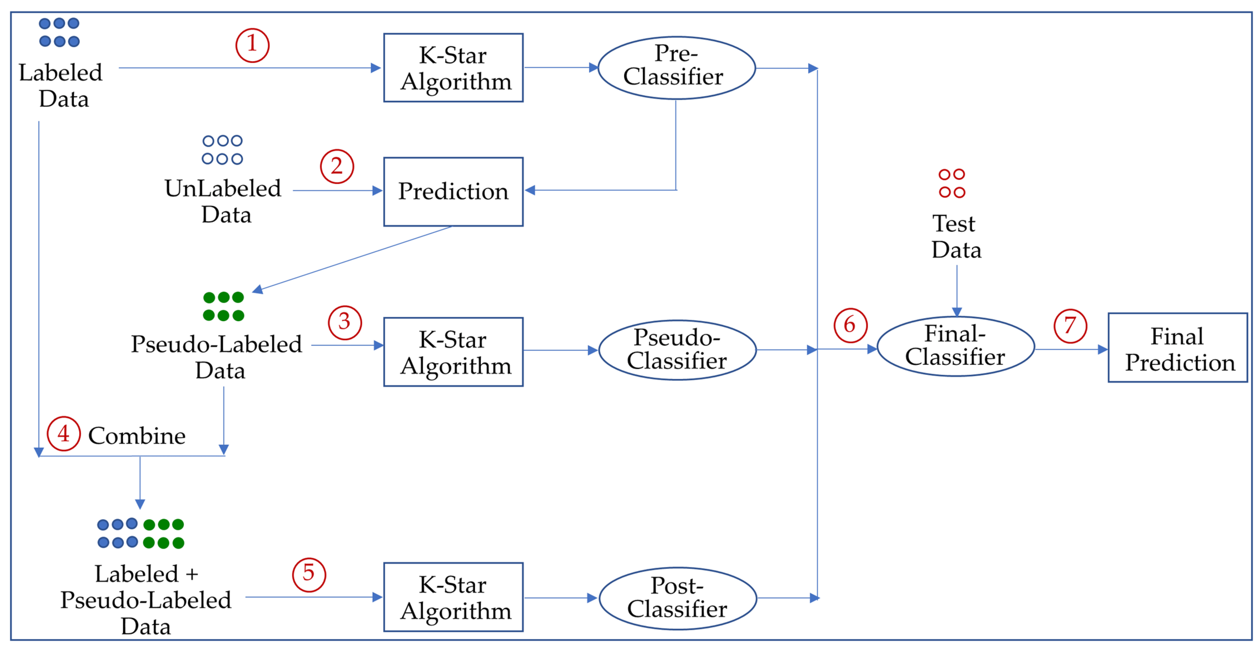 Semi-Supervised k-Star (SSS): A Machine Learning Method with a Novel Holo-Training Approach