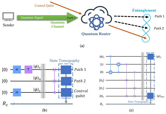 Entanglement of Signal Paths via Noisy Superconducting Quantum Devices