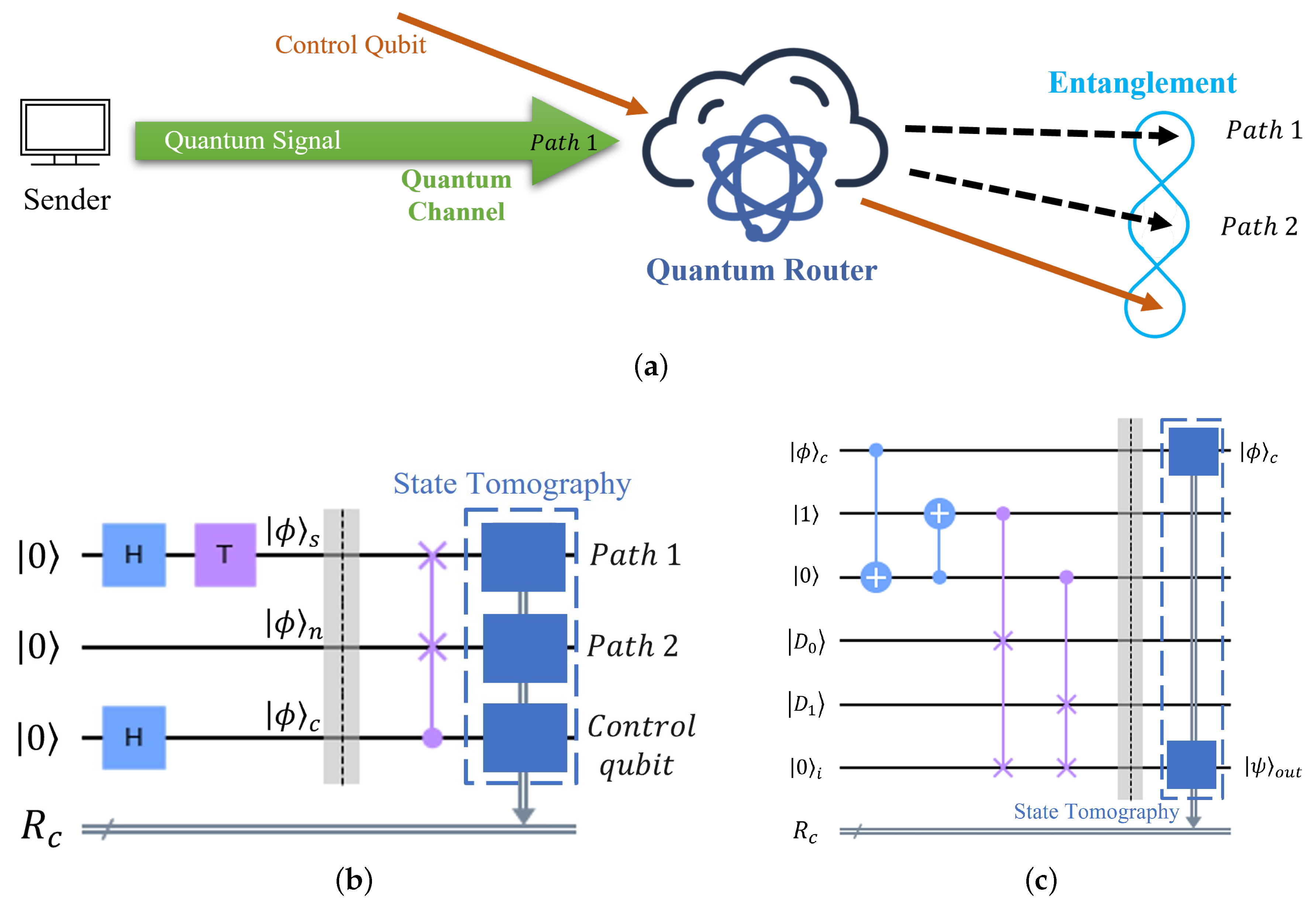 Entanglement of Signal Paths via Noisy Superconducting Quantum Devices