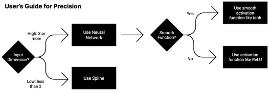 Precision Machine Learning