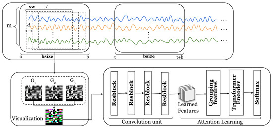 A Three-Dimensional ResNet and Transformer-Based Approach to Anomaly Detection in Multivariate ...