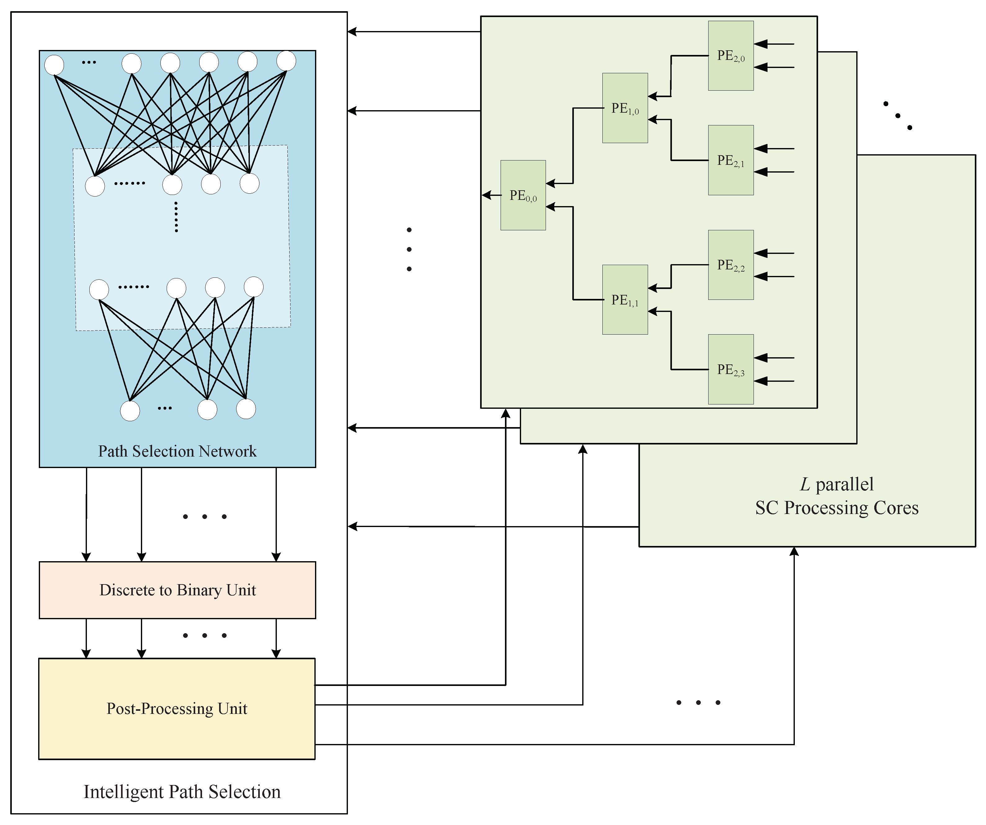 Intelligent Path-Selection-Aided Decoding of Polar Codes