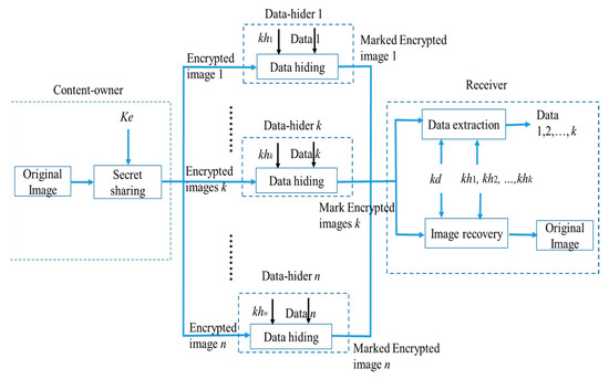 Reversible Data Hiding in Encrypted Image Using Multiple Data-Hiders Sharing Algorithm