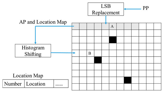 Reversible Data Hiding in Encrypted Image Using Multiple Data-Hiders Sharing Algorithm