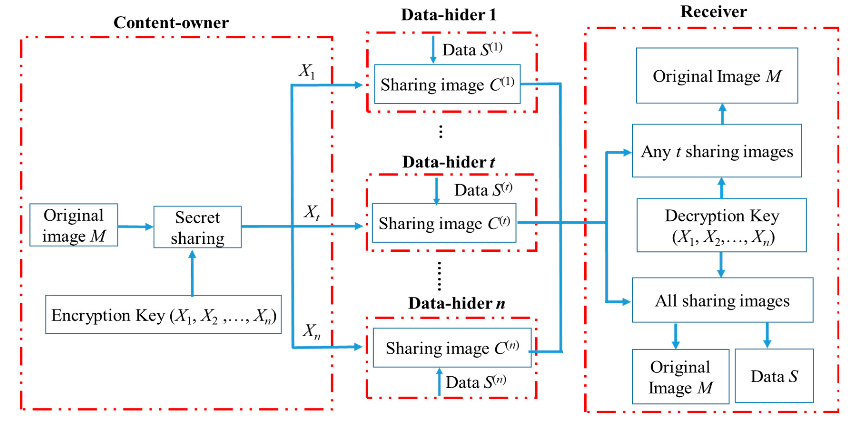 Reversible Data Hiding in Encrypted Image Using Multiple Data-Hiders Sharing Algorithm