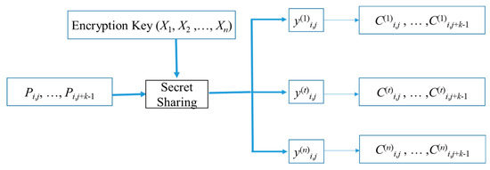 Reversible Data Hiding in Encrypted Image Using Multiple Data-Hiders Sharing Algorithm