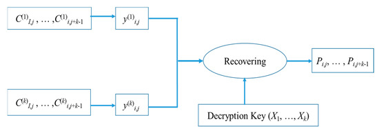 Reversible Data Hiding in Encrypted Image Using Multiple Data-Hiders ...