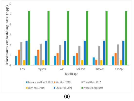 Reversible Data Hiding in Encrypted Image Using Multiple Data-Hiders Sharing Algorithm
