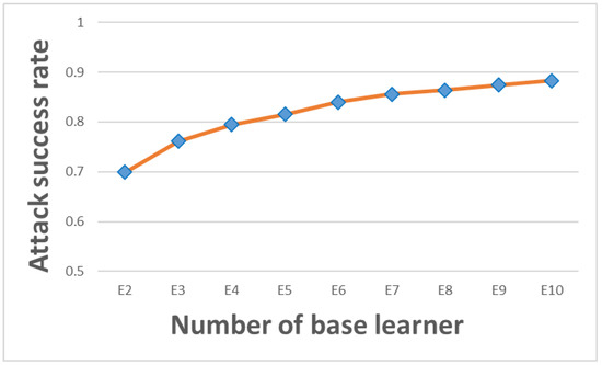 ELAA: An Ensemble-Learning-Based Adversarial Attack Targeting Image-Classification Model