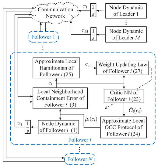Integral Reinforcement-Learning-Based Optimal Containment Control for Partially Unknown ...