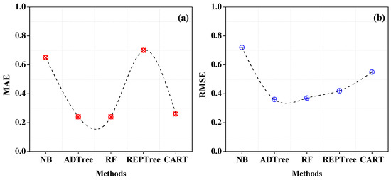 Homogeneous Adaboost Ensemble Machine Learning Algorithms with Reduced Entropy on Balanced Data