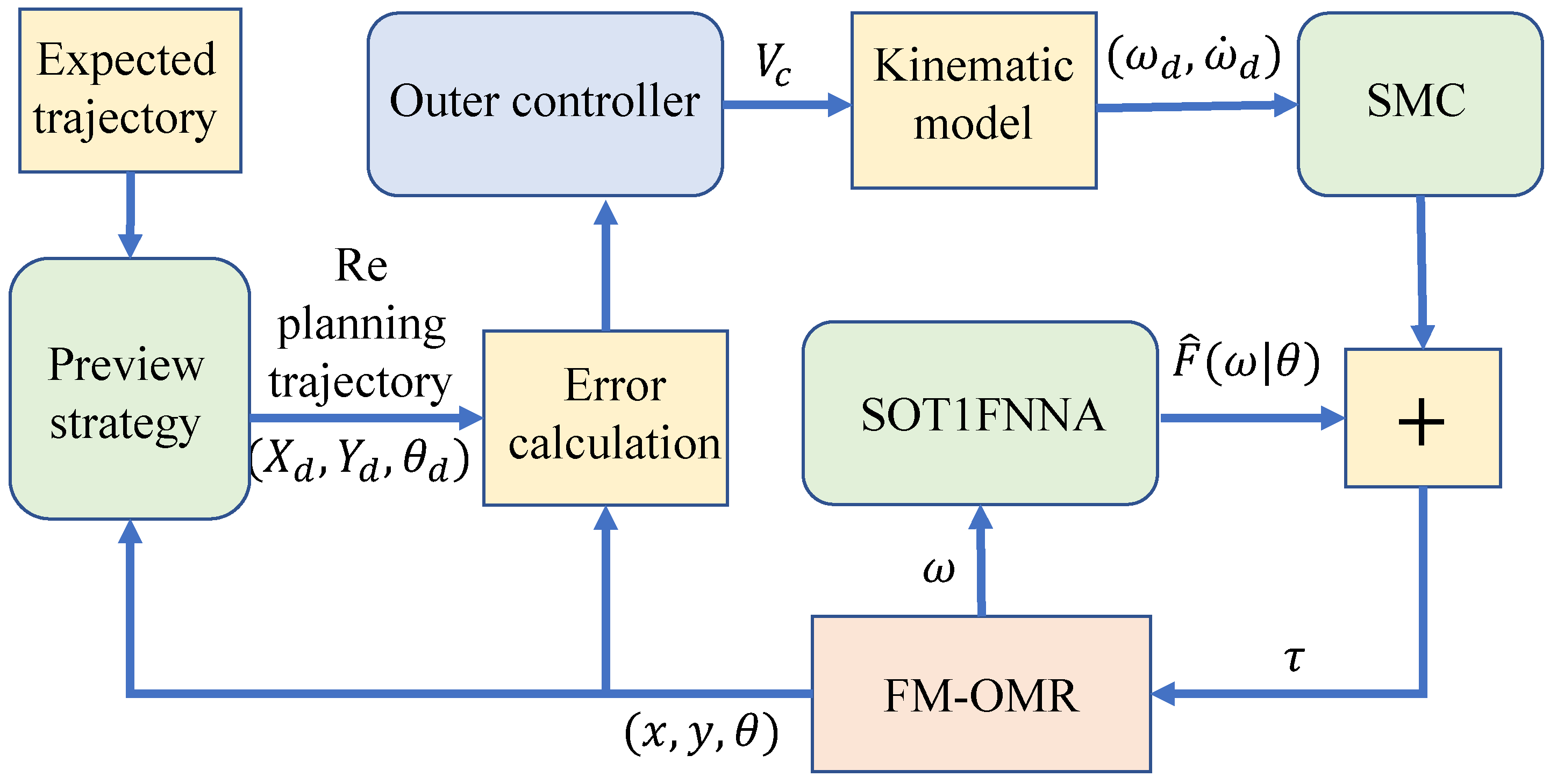 Trajectory Tracking Control Method for Omnidirectional Mobile Robot ...