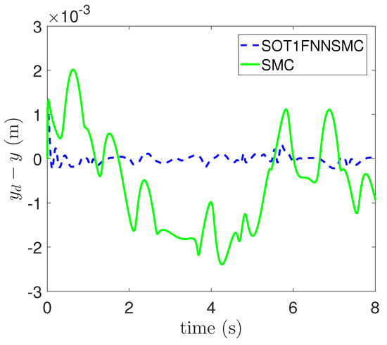 Entropy | Free Full-Text | Trajectory Tracking Control Method for Omnidirectional Mobile Robot ...