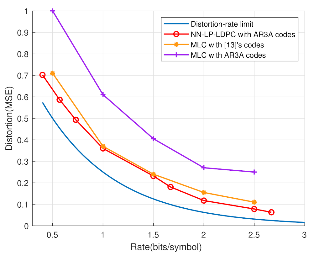 Entropy | Free Full-Text | Lossy P-LDPC Codes for Compressing General Sources Using Neural Networks