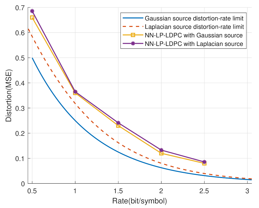 Entropy | Free Full-Text | Lossy P-LDPC Codes for Compressing General Sources Using Neural Networks
