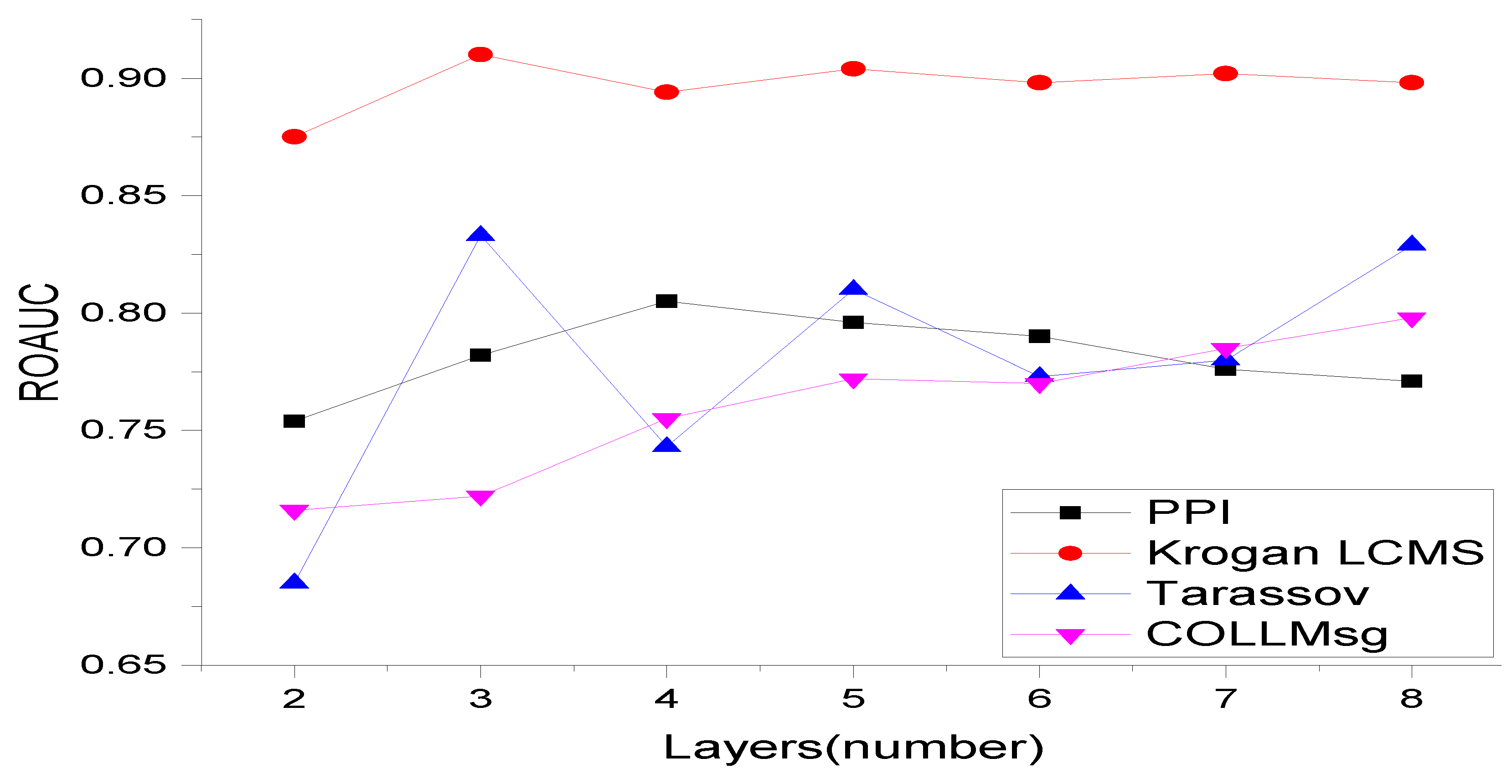A Novel Temporal Network-Embedding Algorithm for Link Prediction in Dynamic Networks