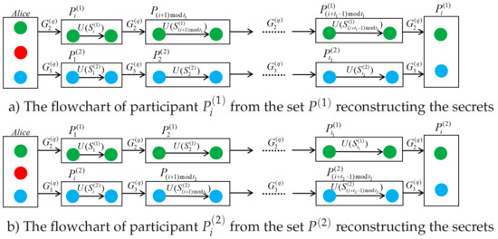 An Efficient Quantum Secret Sharing Scheme Based on Restricted Threshold Access Structure