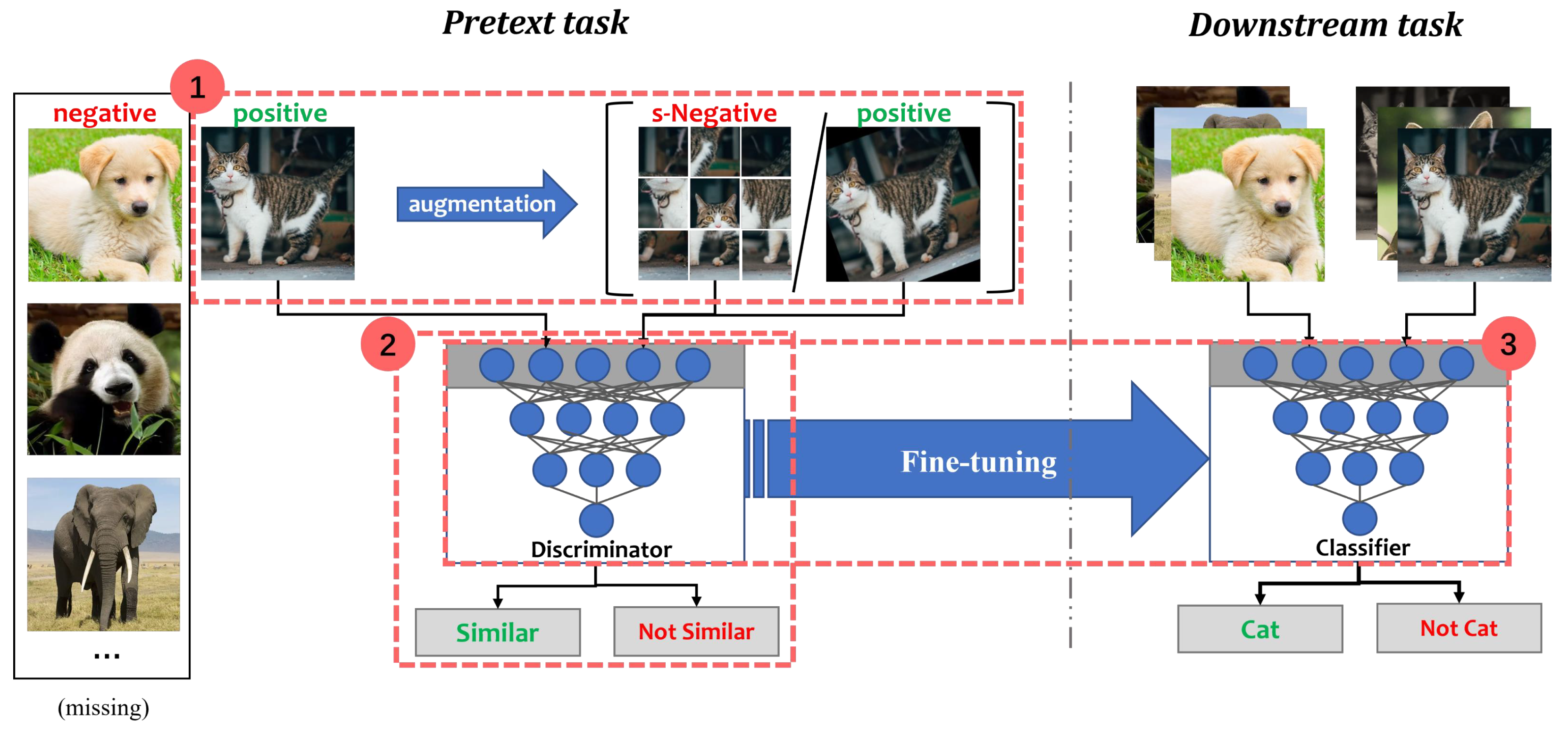 A Novel Contrastive Self-Supervised Learning Framework for Solving Data ...