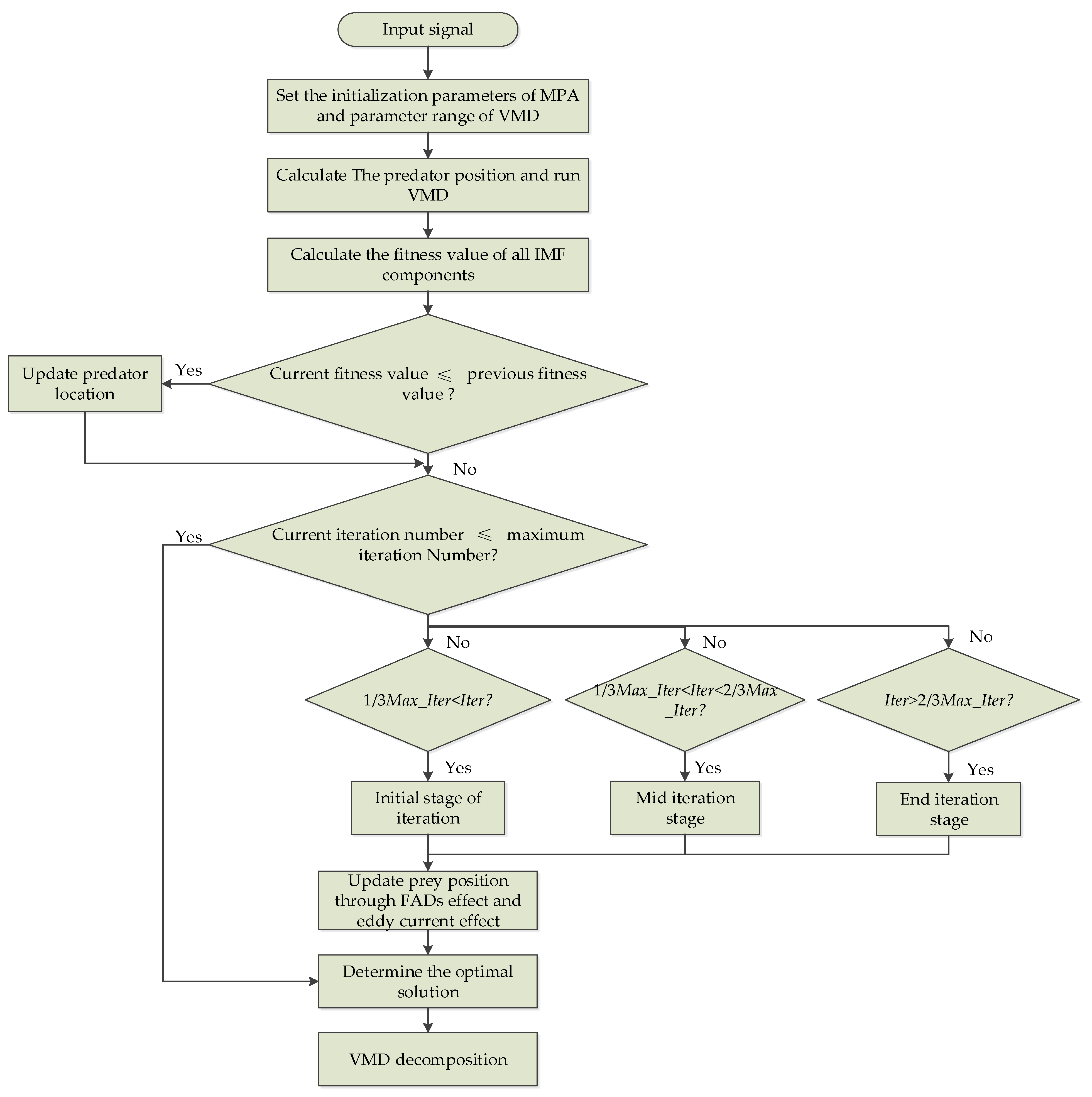 A Fault Feature Extraction Method Based on Improved VMD Multi-Scale Dispersion Entropy and TVD-CYCBD