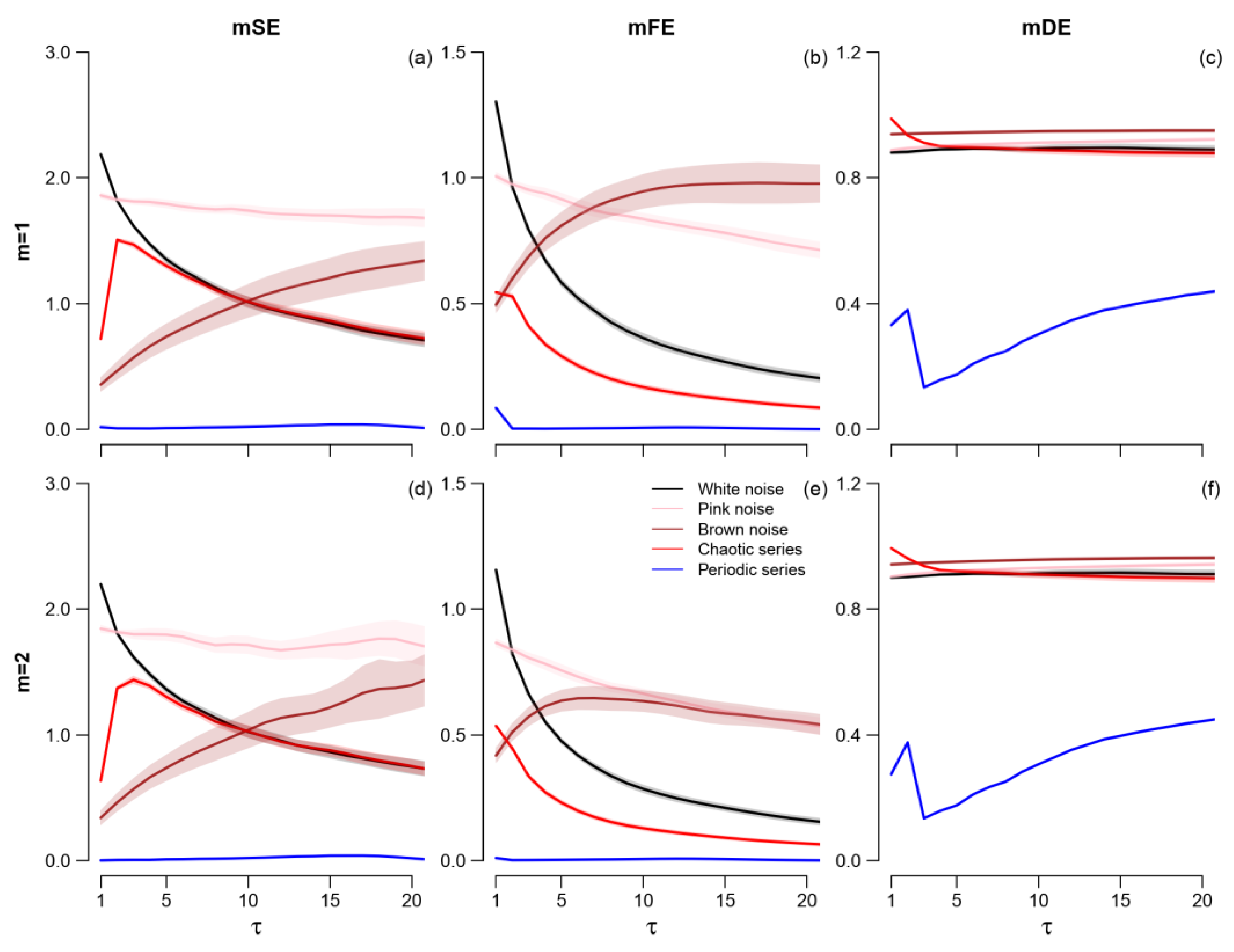 Sample, Fuzzy and Distribution Entropies of Heart Rate Variability: What Do They Tell Us on ...