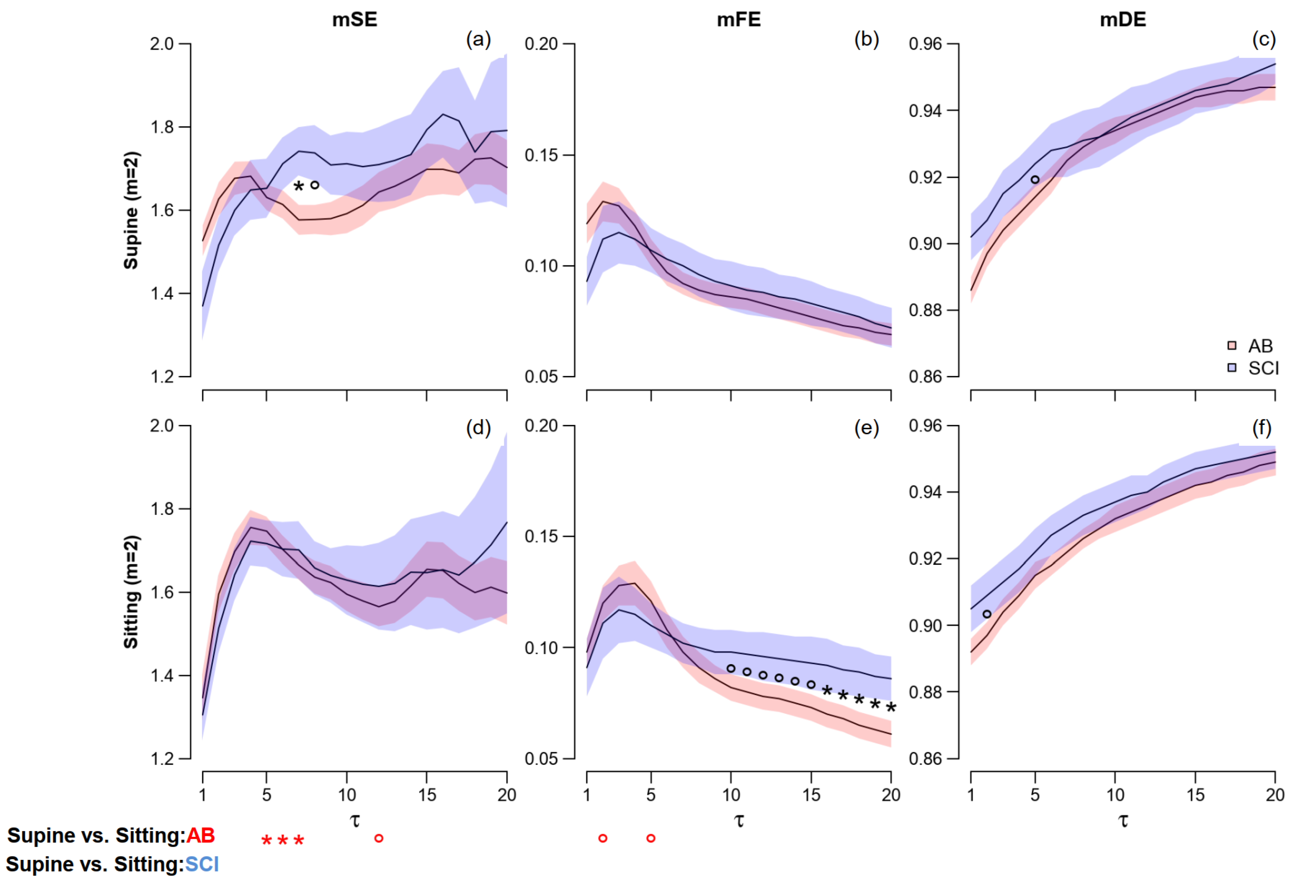Sample, Fuzzy and Distribution Entropies of Heart Rate Variability: What Do They Tell Us on ...