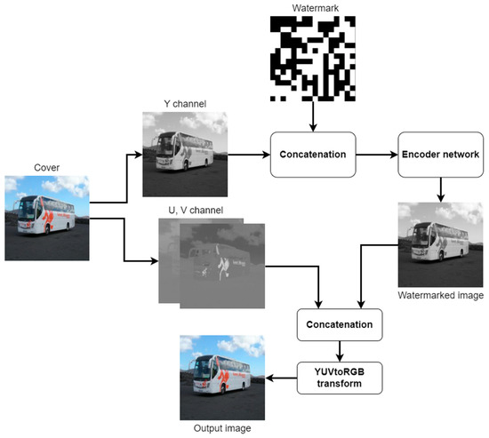 Efficient Video Watermarking Algorithm Based on Convolutional Neural Networks with Entropy-Based ...