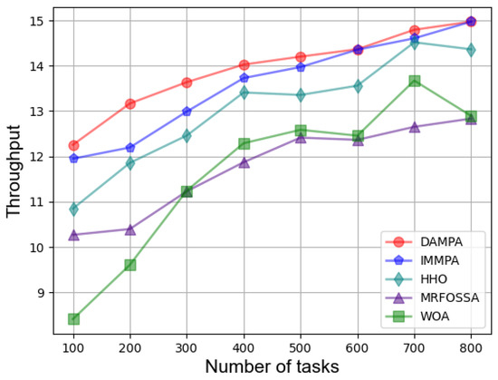Entropy | Free Full-Text | Diversity-Aware Marine Predators Algorithm for Task Scheduling in ...