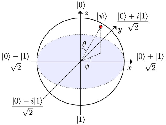 Quantum Machine Learning: A Review and Case Studies