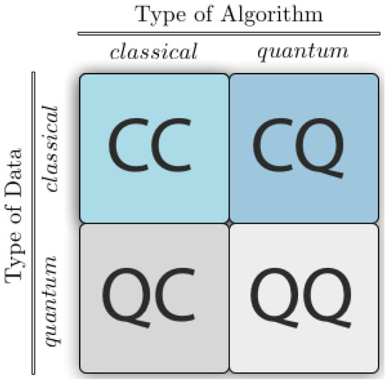 Quantum Machine Learning: A Review and Case Studies