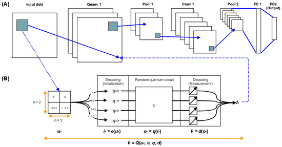 Quantum Machine Learning: A Review and Case Studies