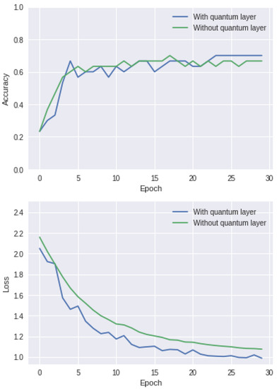 Quantum Machine Learning: A Review and Case Studies