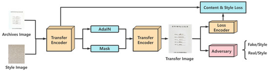 Anti-Screenshot Watermarking Algorithm for Archival Image Based on Deep Learning Model