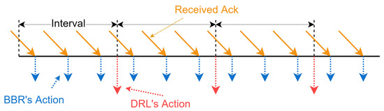PBQ-Enhanced QUIC: QUIC with Deep Reinforcement Learning Congestion ...