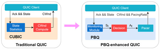 PBQ-Enhanced QUIC: QUIC with Deep Reinforcement Learning Congestion ...
